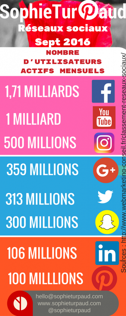 Infographie : Panorama des réseaux sociaux mise à jour sept 2016