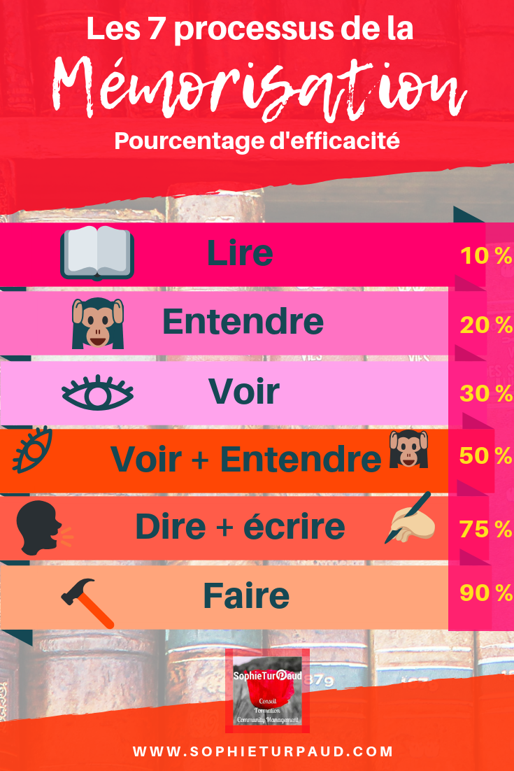Comment tout mémoriser rapidement ? 7 modalités de mémorisation ...