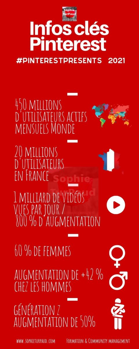 Infographie _ Infos clés Pinterest #PinterestPresents 2021 via @sophieturpaud - Agence SophieTurpaud