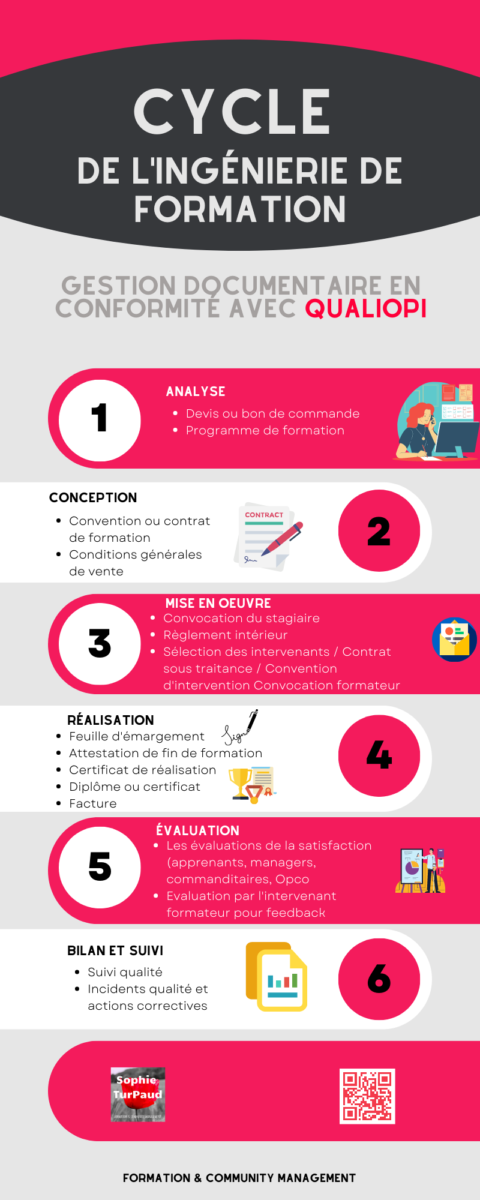 Infographie Le cycle de l'ingénierie de formation - Agence SophieTurpaud