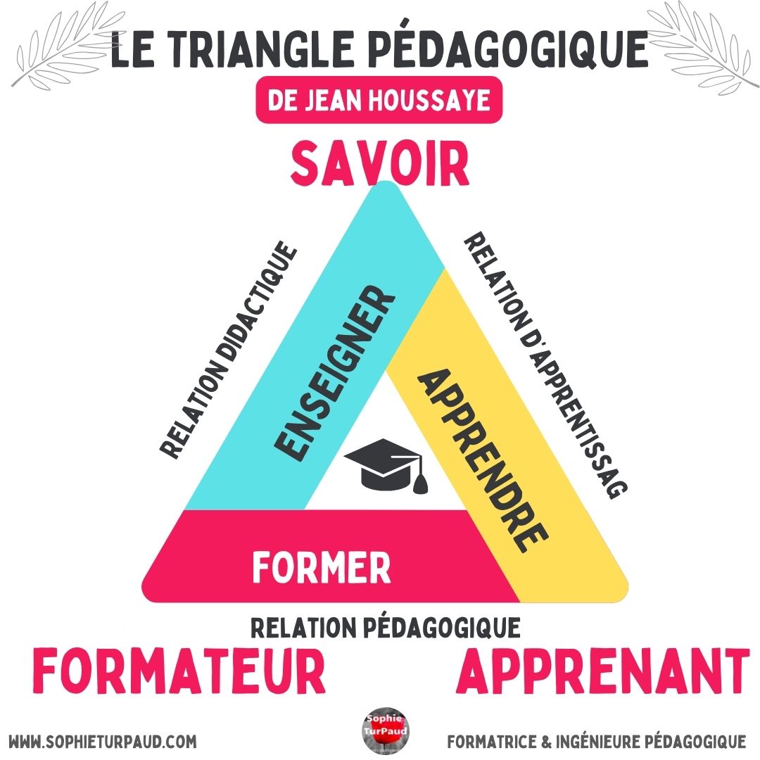 le triangle pédagogioque (1) - Agence SophieTurpaud