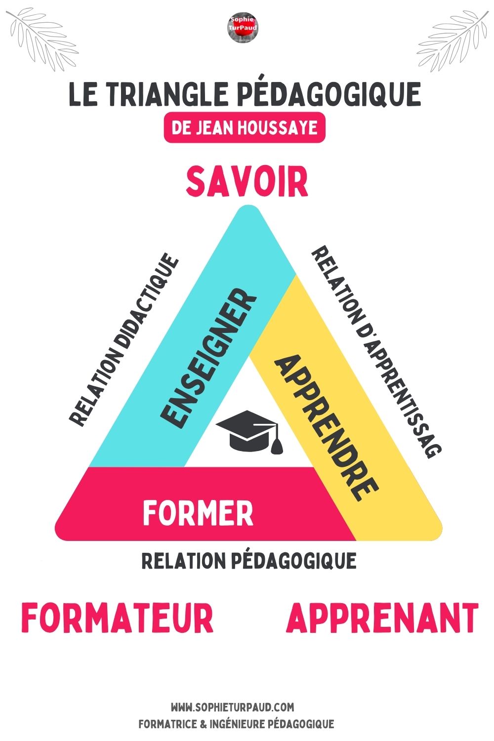 le triangle pédagogioque (Épingle Pinterest) - Agence SophieTurpaud