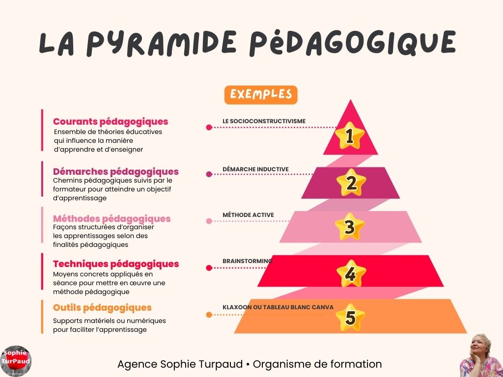 La pyramide pédagogique - Agence SophieTurpaud