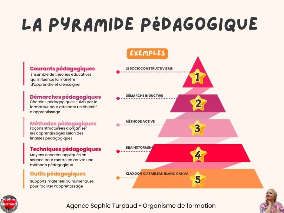 La pyramide pédagogique - Agence SophieTurpaud